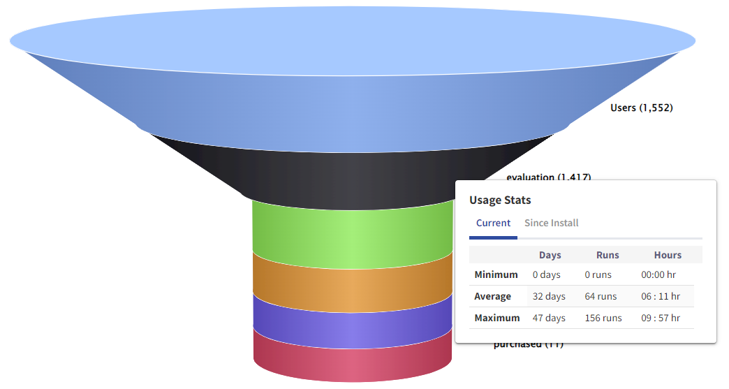 How to Use the Conversion Funnel